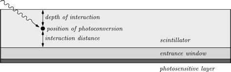Figure 1 4 From Depth Of Interaction Enhanced Gamma Ray Imaging For Medical Applications
