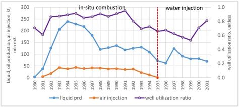 The Dynamics Of Well Utilization Factor Download Scientific Diagram