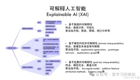 【人工智能】解释性ai（explainable Ai）——揭开机器学习模型的 黑箱”