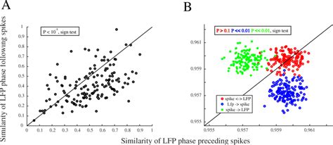 Directional Interaction Of Lfp Phase And Spikes A Similarity Of The