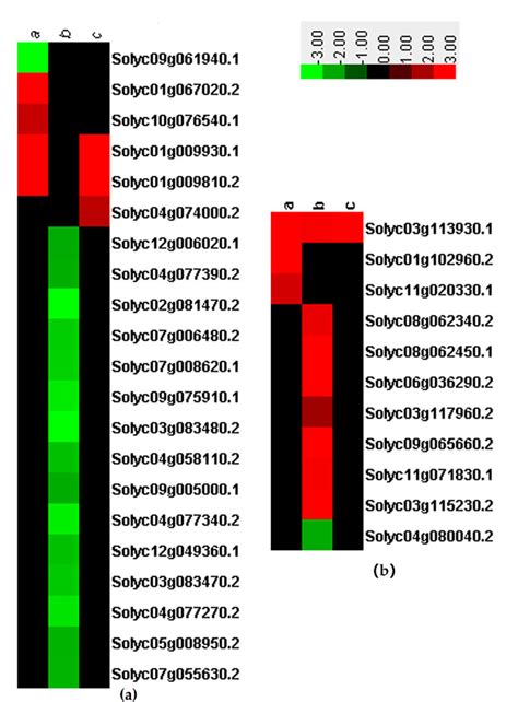 The Log2 Fold Change Is Indicated By The Colored Bar Using Cluster Download Scientific