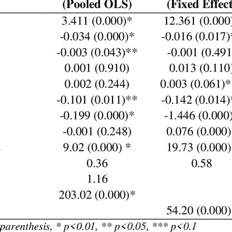Summary Of Panel Regression Results Download Scientific Diagram