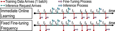 Redundancy Aware Efficient Continual Learning On Edge Devices Ai Research Paper Details