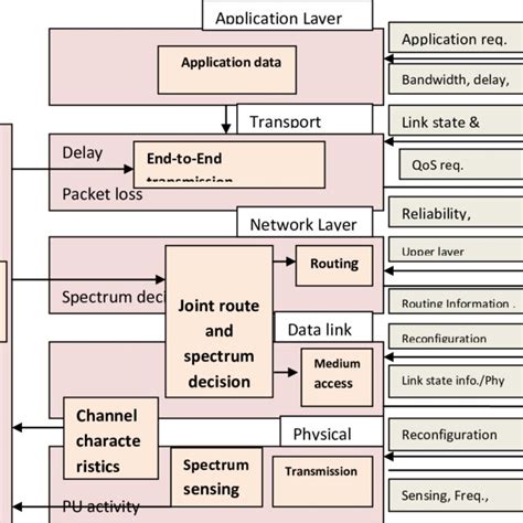 Cognitive Radio Sensor Network Architecture Download Scientific Diagram
