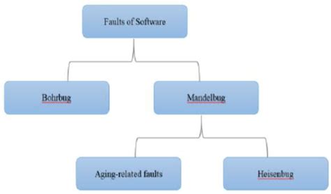 Comprehensive Classification Of Software Faults Download Scientific
