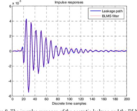 Pdf A Modified Fast Block Lms Acoustic Feedback Cancellation For