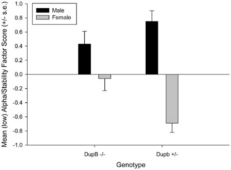 Sex By AVPR1A Interactions On Low Alpha Stability Note Mean Factor Download Scientific