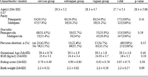 Table 1 From Cervical Versus Vaginal And Sublingual Misoprostol For Labor Induction At Term