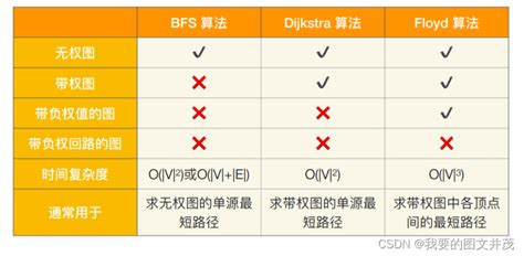 数据结构全 Csdn博客 数据结构全 Csdn博客