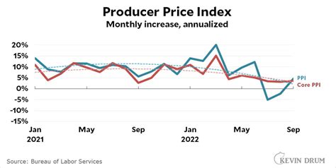 Core Ppi Remains Low In September Kevin Drum