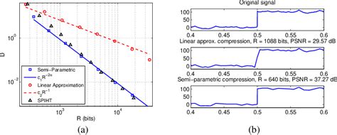 Figure 1 From Centralized And Distributed Semi Parametric Compression