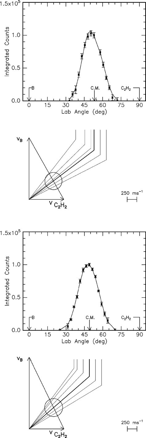 Laboratory Angular Distributions Of The 11 Bc 2 H Product At Mz ¼ 36