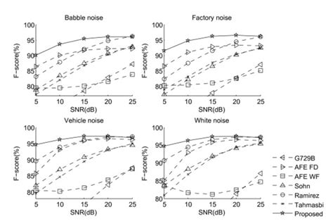 F Score Comparisons In Different Noise Scenarios Download Scientific Diagram