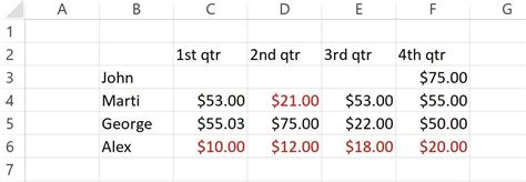 How To Avoid A Conditional Formatting Rule In Excel That Doesn T Work As Expected