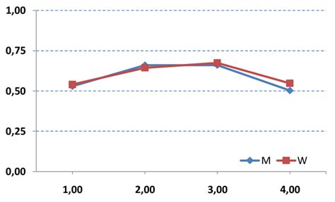 Face Recognition Rate Of Men M And Women W Images As A Function Of