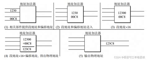 8086 汇编笔记（一）：寄存器8086寄存器 Csdn博客
