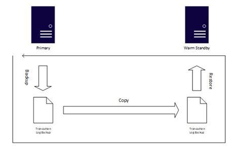 Sql Server Disaster Recovery With Log Shipping
