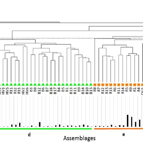Dendrogram Showing Hierarchical Clustering Of Data From 61 Sites In The