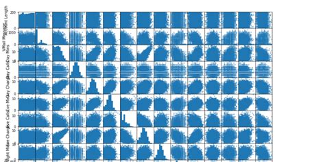 Building Ml Model In Aws Sagemaker Analytics Vidhya