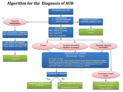 Insight Aub Management Guidelines On Aub In Reproductive Period Pptx Pregnancy