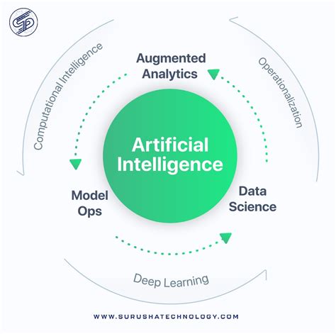 Surusha Technology 🚀 Unlock The Potential Of Ai Ml Nlp And Deep