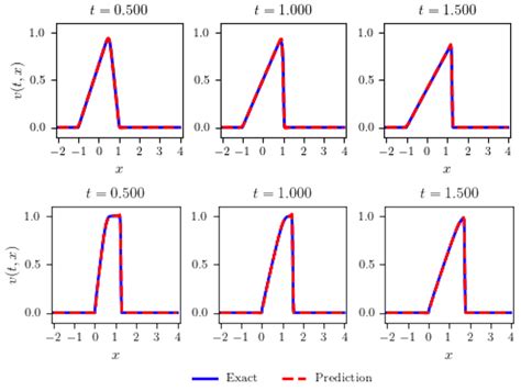 Top Evolution With The Initial Profile V Bottom Evolution With The Download Scientific