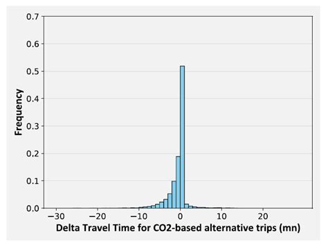 Atmosphere Free Full Text Routes Alternatives With Reduced