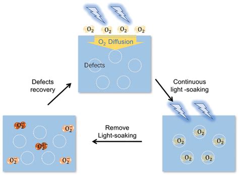 Schematic Diagram Of The Photoinduced O2‐diffused Defect‐passivation