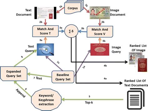 High Level Diagram Of Multimodal Retrieval Download Scientific Diagram