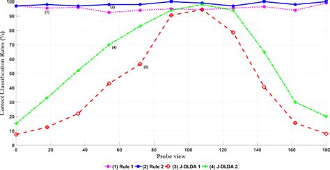 Recognition Performance Provided By The Proposed View Invariant Download Scientific Diagram