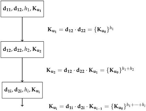 A Matrix Multiplication Approach To Quantum Safe Cryptographic Systems