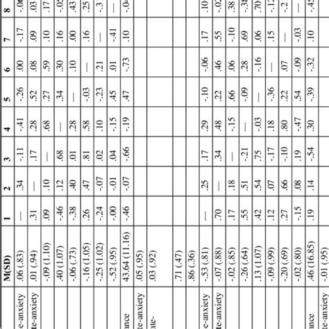 1 Descriptive Statistics Zero Order Correlations And Partial