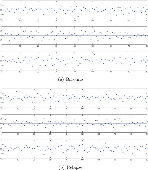 plots of standardized differences between observed frequencies and