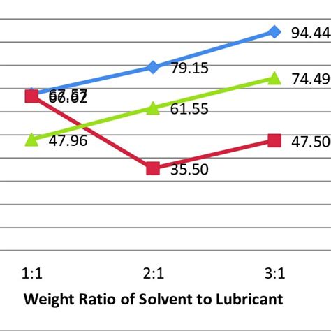 Effect Of Solvent To Lubricant Ratio On Extraction Intensity Three