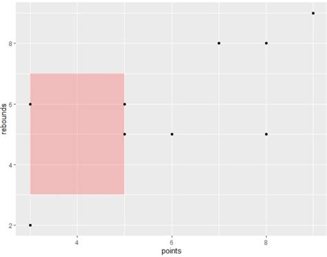 How Do I Shade An Area In Ggplot2 Can You Provide Some Examples