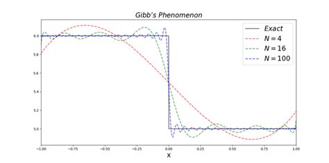 3 Approximation Of Sign Function With Legendre Polynomials Download