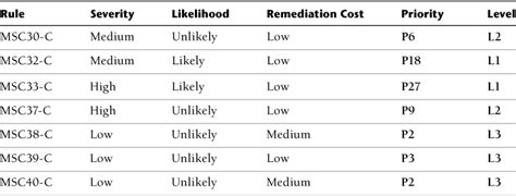Chapter 14 Miscellaneous Msc The Cert ® C Coding Standard 98