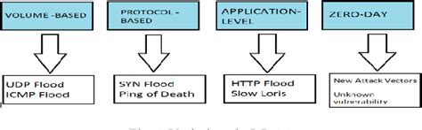Figure 2 From Analysis And Implementation Of Ddos Attacks And Prevention Semantic Scholar