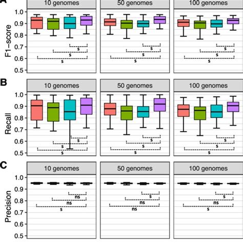 Performance Evaluation Results Of Read Classification For The Species