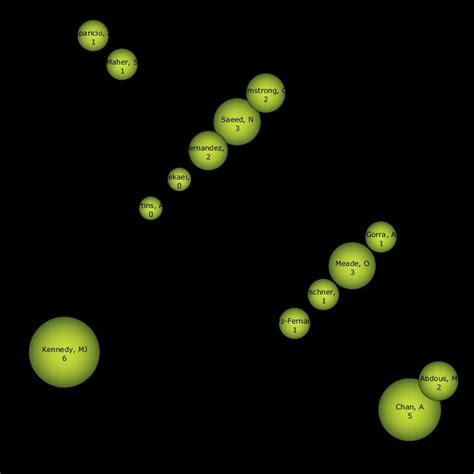 Strategic Diagram Of Authors Of All Scientific Production Download