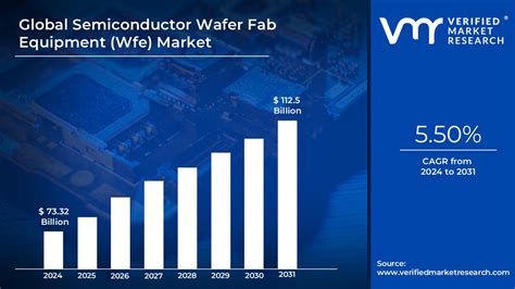 Semiconductor Wafer Fab Equipment Wfe Market Size Share