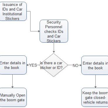 Flowchart Diagram For The System Using ANPR Block Diagram Download Scientific Diagram