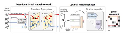Superglue Learning Feature Matching With Graph Neural Networks论文笔记 采