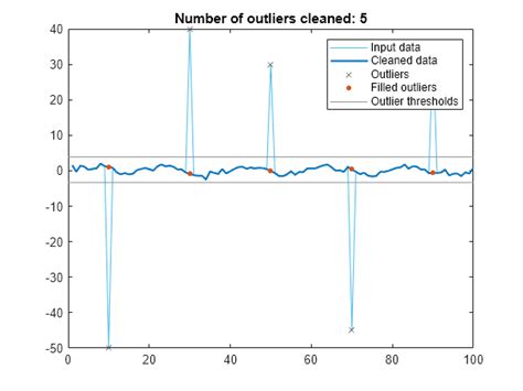 Clean Messy Data And Locate Extrema Using Live Editor Tasks Matlab Simulink