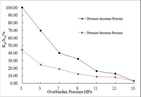 Typical Core Stress Compression Curve Download Scientific Diagram
