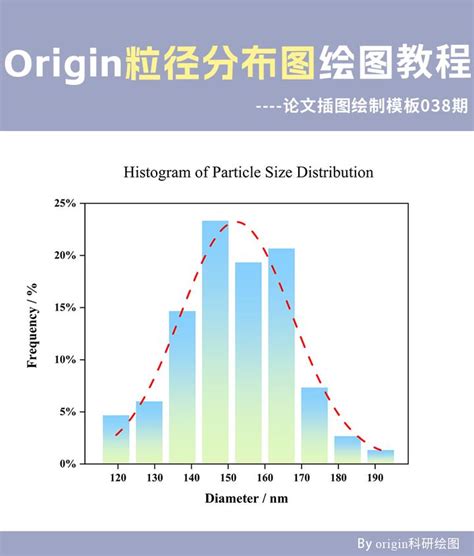 Origin科研绘图： 粒径分布直方图 知乎