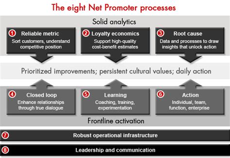 The Net Promoter Journey NPS As A Process And System