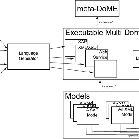 Architecture Overview Of A Multi Domain Modeling Approach For An Download Scientific Diagram