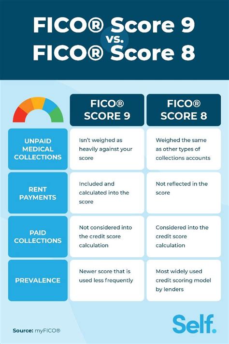 Understanding Fico® Score 9 Vs Fico® Score 8