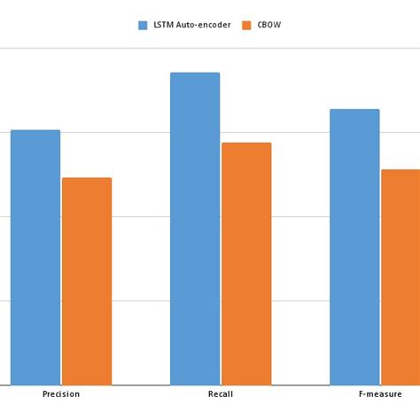Rouge 1 Of Lstm Auto Encoder And Cbow Model Using Nyc Dataset Download Scientific Diagram